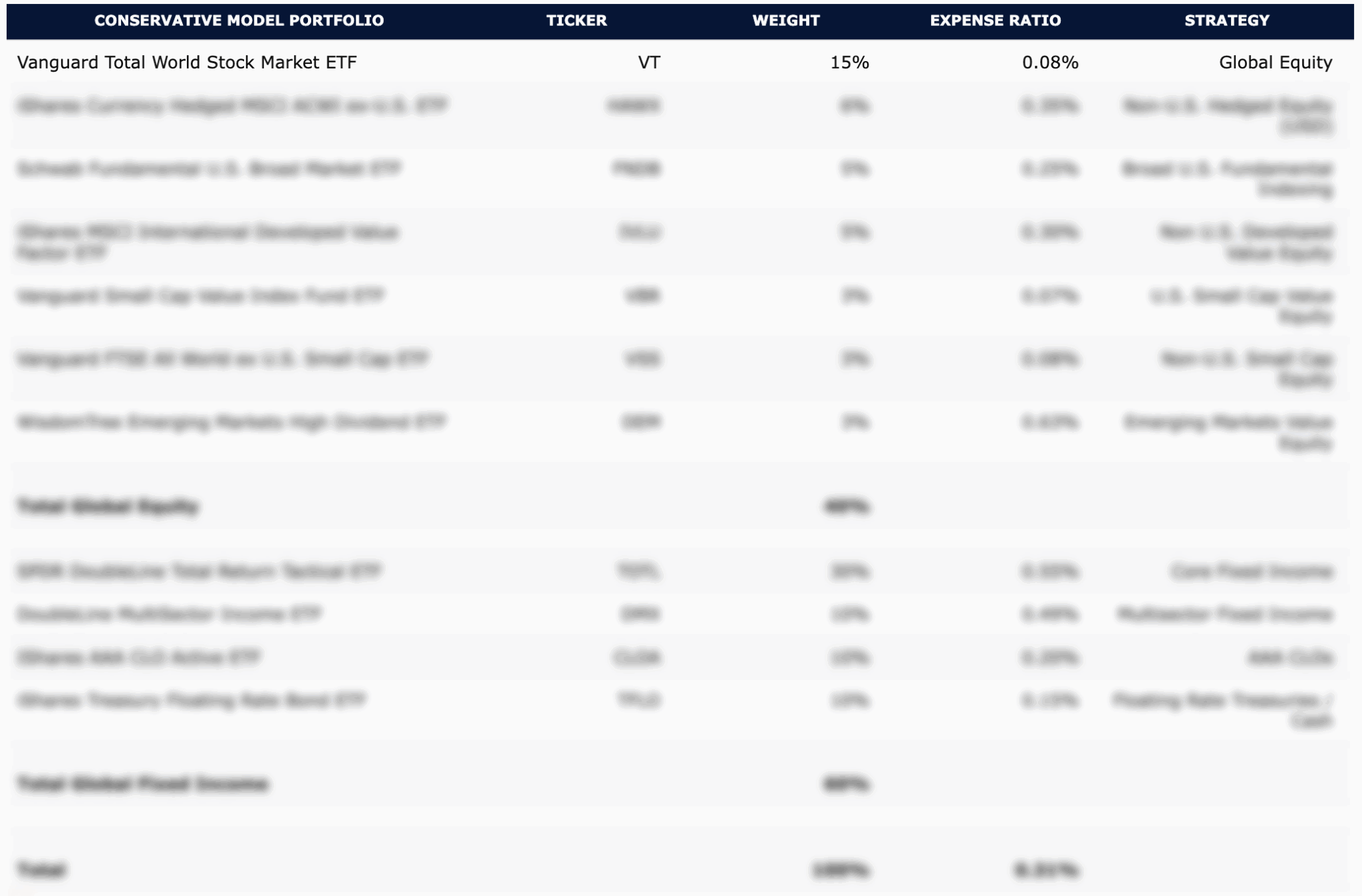 Conservative Model Portfolio | Money for The Rest of Us