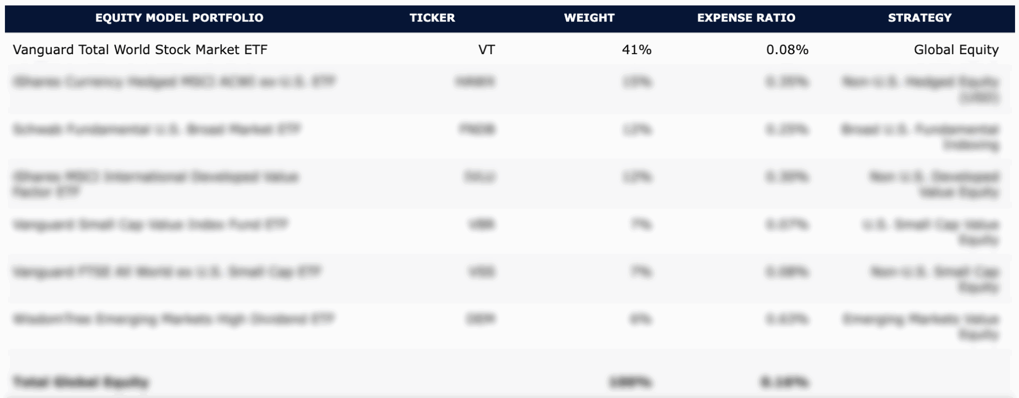 Equity Model Portfolio | Money for The Rest of Us