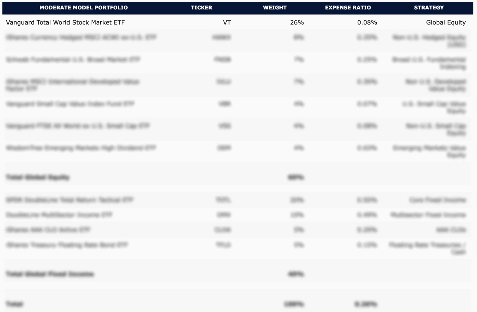 Moderate Model Portfolio | Money for The Rest of Us