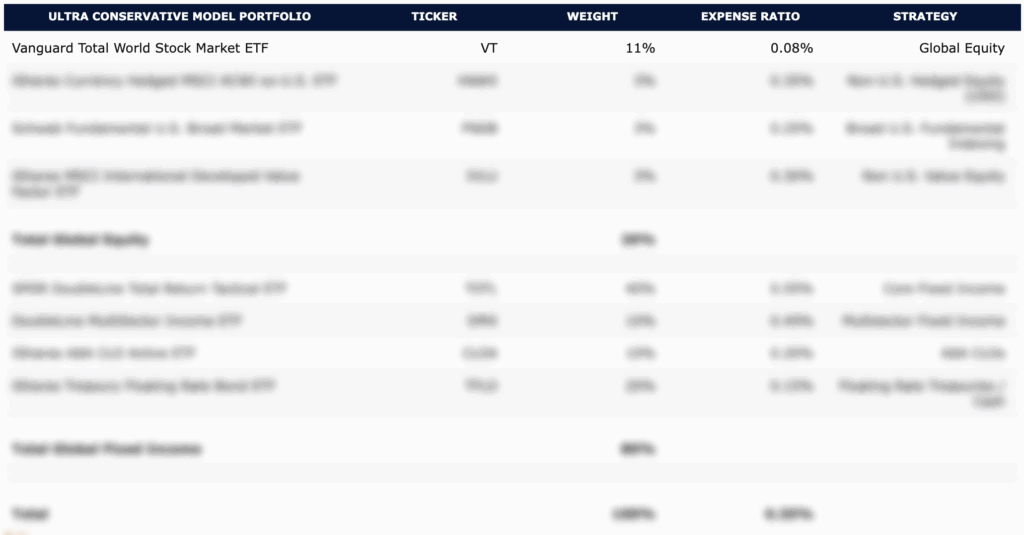 Ultra Conservative Model Portfolio | Money for The Rest of Us