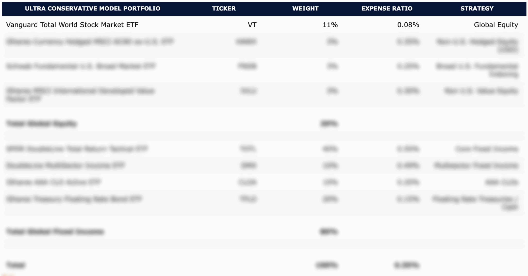 Ultra Conservative Model Portfolio | Money for The Rest of Us